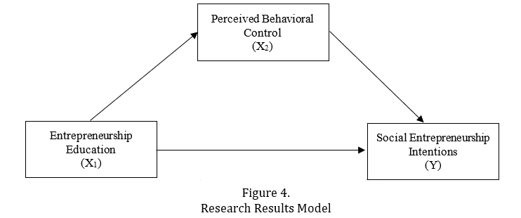 Entrepreneurship Education and Perceived Behavioral Control Toward ...