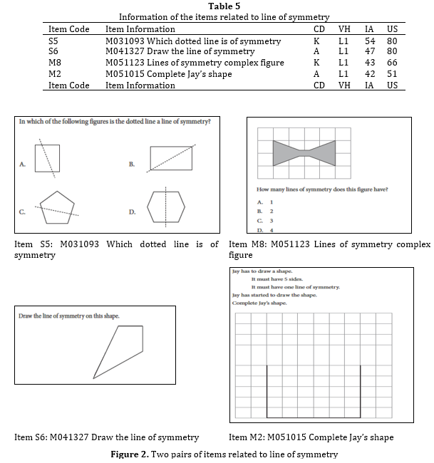 Using international large-scale assessment for learning: Analyzing U.S ...