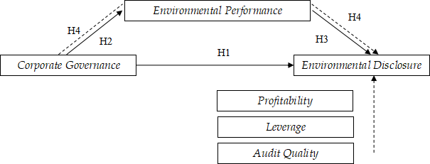 Corporate Governance and Environmental Disclosure: Assessing The Role ...